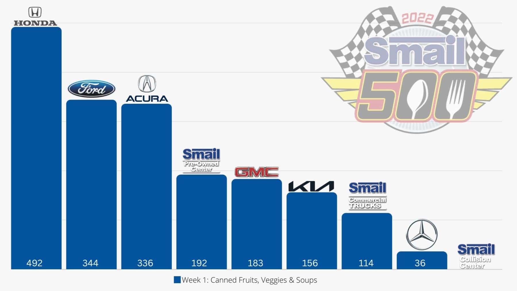 2022 Smail 500 Week 1 Results: Canned Fruits, Veggies, and Soups ...