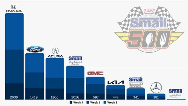2022 Smail 500 Week 3 Results: Boxed Meals & Cereal! | Smail Auto Group ...