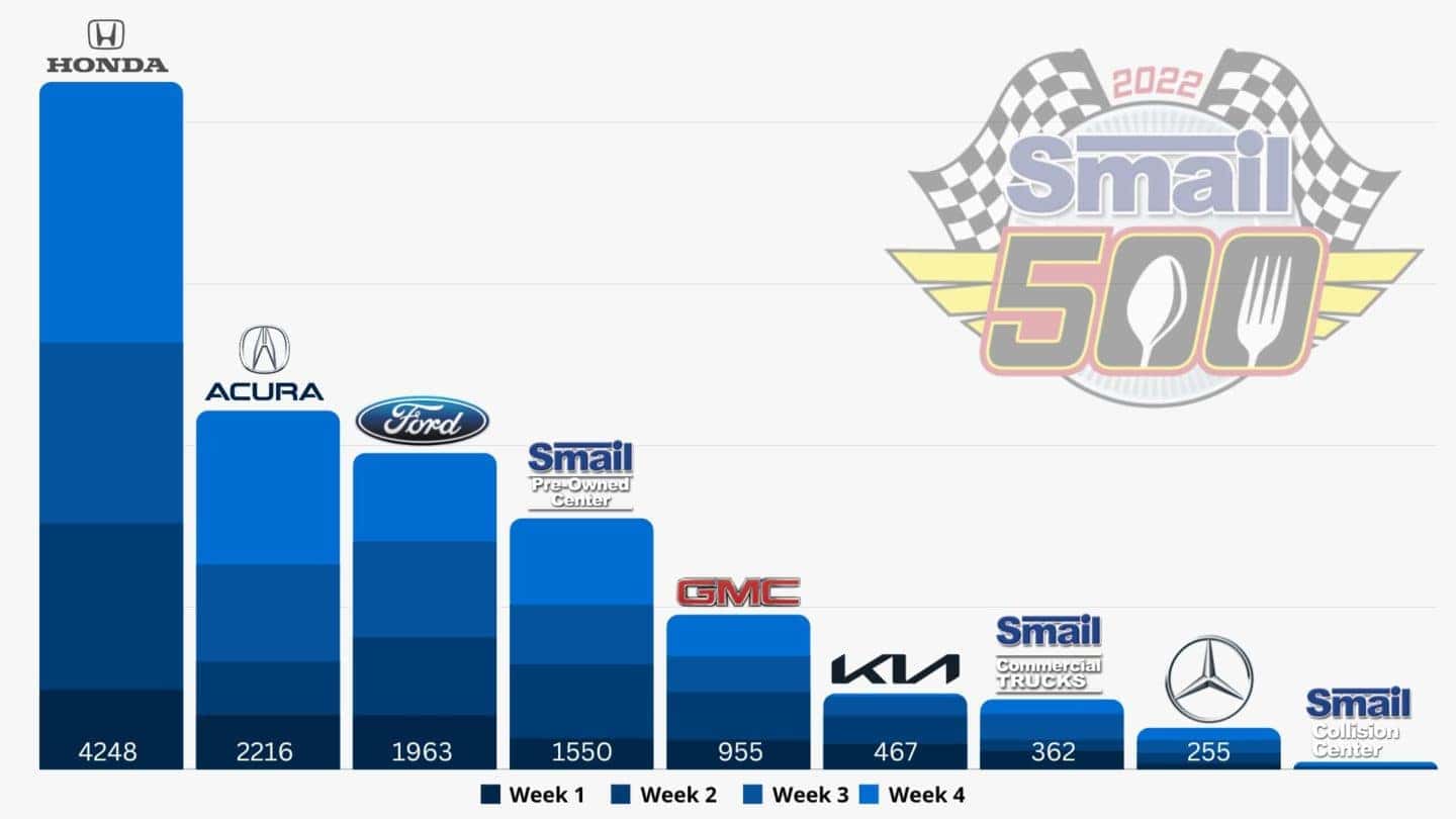 2022 Smail 500 Week 4 Results: Peanut Butter! - And The Winner Is ...